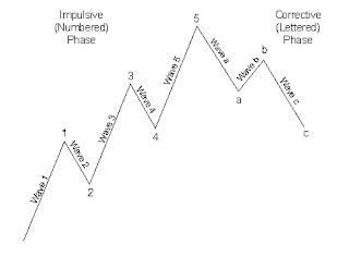 The Elliott Wave Rules Motive Waves