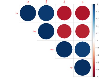 Correlation Analysis Different Types Of Plots In R R Bloggers