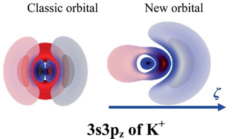 The 3s3p orbital change of K new orbital in electric field ζ at soil Download Scientific