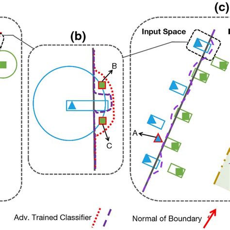 A Adversarial Examples Generated By The Existing Methods Are Often