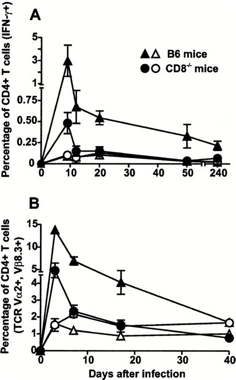 Induction Of Specific Cd4 T Cell Unresponsiveness In Lcmv Infected