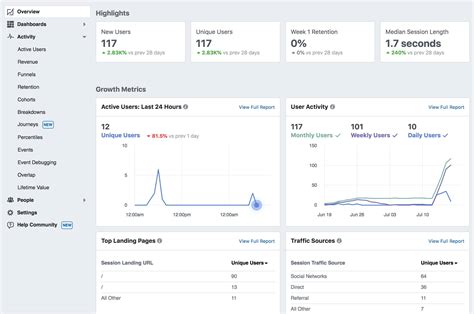 How To Use Facebook Analytics To Generate Insights And Sales