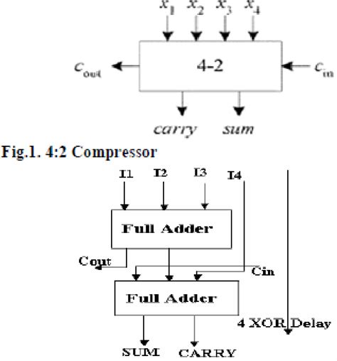 Figure 6 From A Design Approach For Compressor Based Approximate Multipliers Semantic Scholar