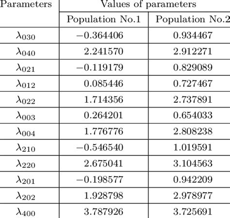 Parameters Of Two Populations Download Table