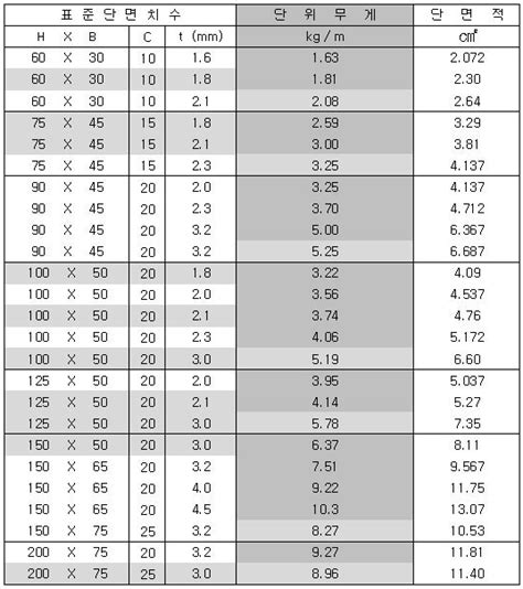 스테인레스 파이프 원형파이프 Pipe 중고파이프 스러트 C형강 C형강 가격과 규격표는 주 태암철강입니다 네이버 블로그