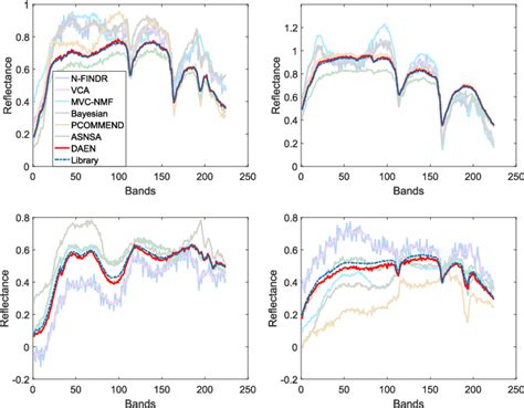 figure 1 from daen deep autoencoder networks for hyperspectral unmixing semantic scholar
