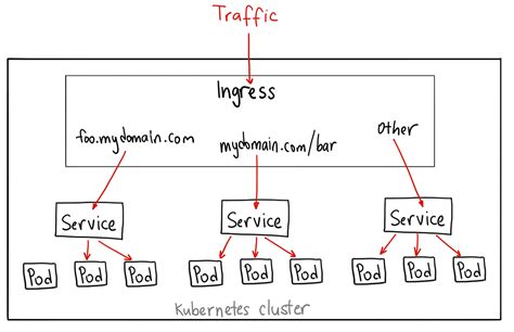Kubernetes Expose Pod Externally Bypass Service Load Balancing By Suleiman Abualrob Medium
