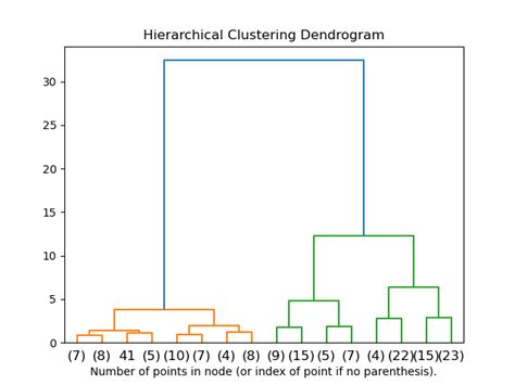 Clustering In Unsupervised Machine Learning Engineering Education