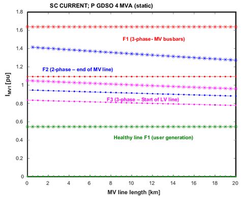 graphical representation of sc analysis mv lineprevalence of static