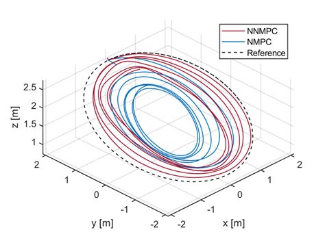 3d View Of The Sinusoidal Trajectory Tracking Result For Nmpc And Nnmpc
