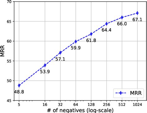 Figure From SimKGC Simple Contrastive Knowledge Graph Completion With Pre Trained Language