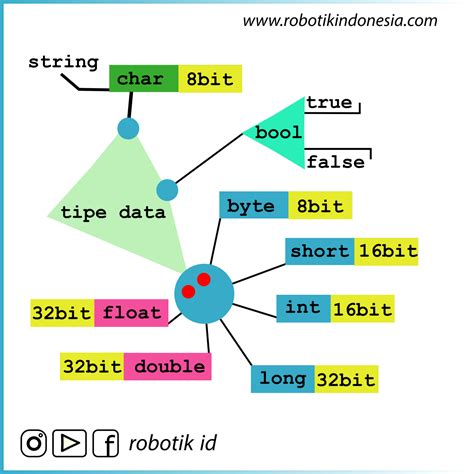 Belajar Arduino Dari Dasar