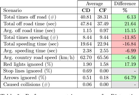 Table 2 From Timely Constraints Of Eeg In Cognitive Distraction And Focus Detection While