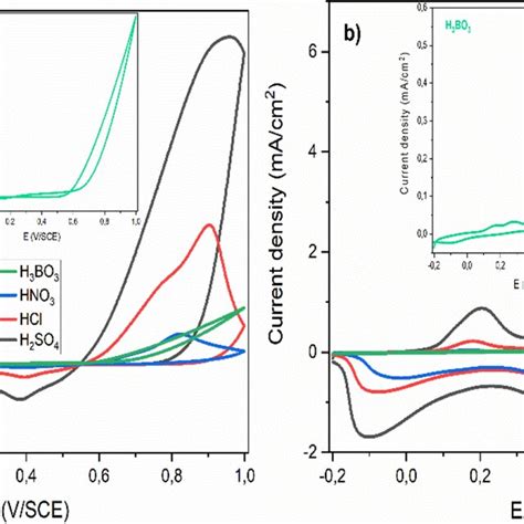 cyclic voltammograms at scan rates 5 10 20 30 40 and 50 mv s for