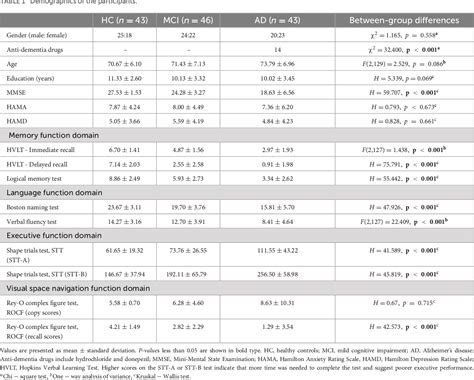 Table 1 From Multiple Cross Frequency Coupling Analysis Of Resting