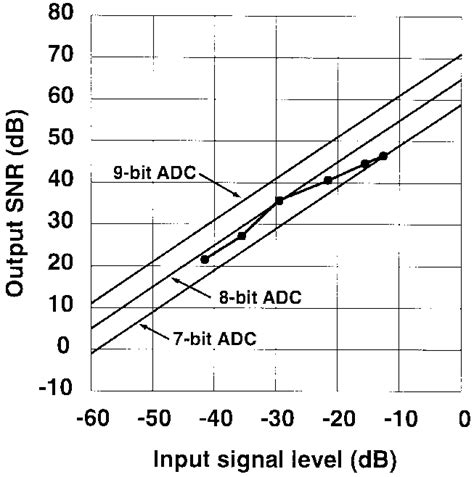 Data Correlator Output Snr Comparison Analog Correlator Measured Download Scientific Diagram