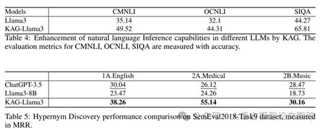 Kag：rag已经不够了，知识增强生成才是王道，提升朴素rag一倍性能 Kag Boosting Llms In Professional Domains Via Kno Csdn博客