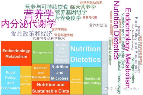 生信期刊推荐合集19：frontiers In Nutrition 知乎