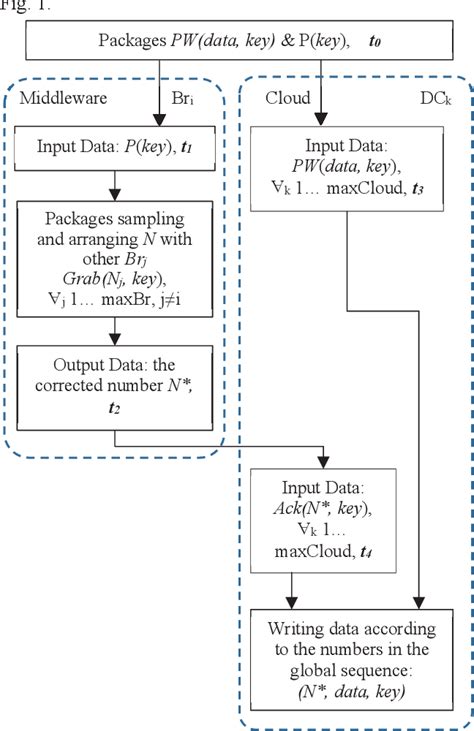 Figure 1 From Simulation Model Of Data Consistency Protocol For Multicloud Systems Semantic