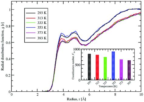 Radial Distribution Function Analysis Radial Distribution Function Of