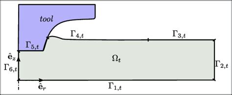 problem setup nomenclature of the different elements of the domain and