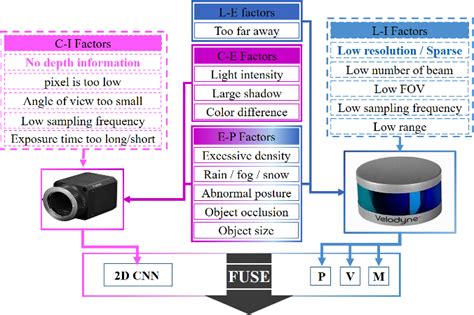 Figure 11 From Performance And Challenges Of 3d Object Detection Methods In Complex Scenes For