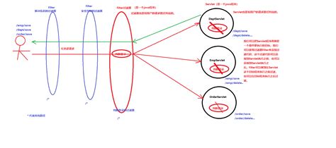 Filter过滤器详解filter过滤器的调用时机 Csdn博客