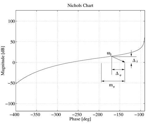 Magnitude Phase Plot Of The Open Loop Transfer Function On Nichols