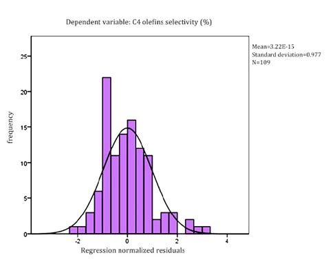Standardized Residual Of C4 Olefins Selective Regression Download Scientific Diagram