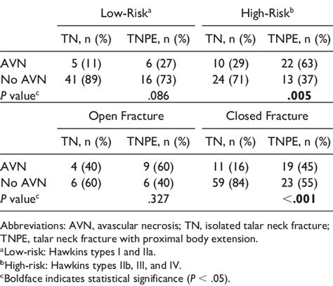 Table 1 From Association Of Talar Neck Fractures With Body Extension And Risk Of Avascular