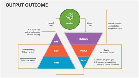 Output Outcome PowerPoint And Google Slides Template PPT Slides