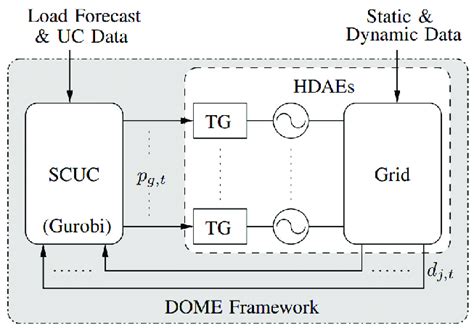 A Framework To Include The Transient Dynamic Model Of The Grid In The Download Scientific