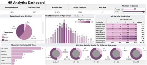 Shraddha Jadeja On Linkedin Tableau Hranalytics