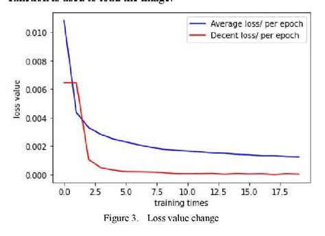Figure 3 From A Research On Face Recognition Open Source Development Framework Based On Pytorch