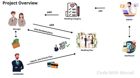 Wedding Planning Management System Project Using Spring Boot React Js And Mysql Razorpay