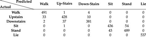 Confusion Matrix Of Best Performing Classifier Adarf Using Reduced