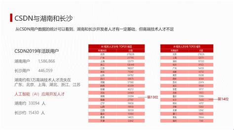 csdn 总部落户长沙，共建中国开发者产业中心城市！ csdn总部在哪 csdn博客