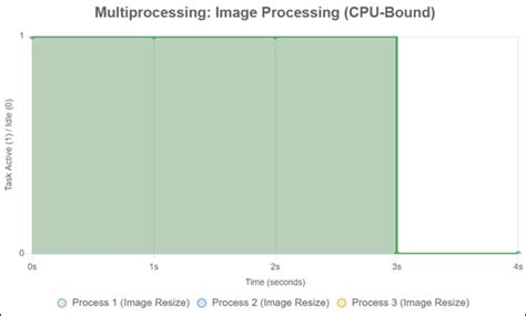 Multithreading Vs Multiprocessing In Python