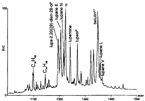 Partially Reconstructed Ion Chromatogram Of A Plantderived Download Scientific Diagram