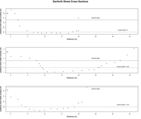 Figure A3 Profiles Of A Cross Section 1 Riffle Habitat B Cross Download Scientific Diagram