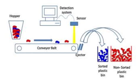 Schematic Of An Optical Sorting Technique 44 Download Scientific Diagram