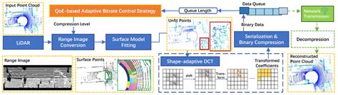 Icra2025 Real Time Lidar Point Cloud Compression And Transmission For
