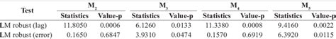 Tests Of Spatial Autocorrelation Download Table