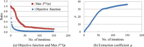 Iteration Histories Of Objective Function Max F⁽ⁱ⁾x And Maximum