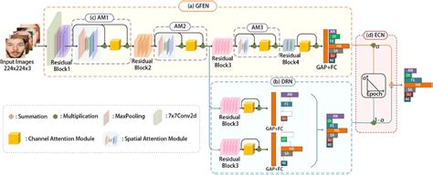 The Architecture Of Proposed Network A A Global Feature Extraction Download Scientific Diagram