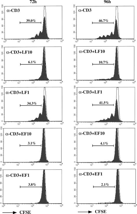 Suppression Of T Cell Proliferation By Anthrax Toxins Flow Cytometric Download Scientific
