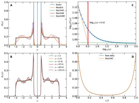 Analytical Continuation Of Imaginary Time Greens Function By Using The Download Scientific
