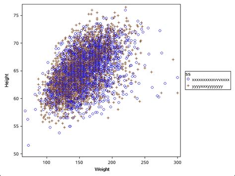Proc Sgplot Legend Title Padding Between Legend Values Axis Color
