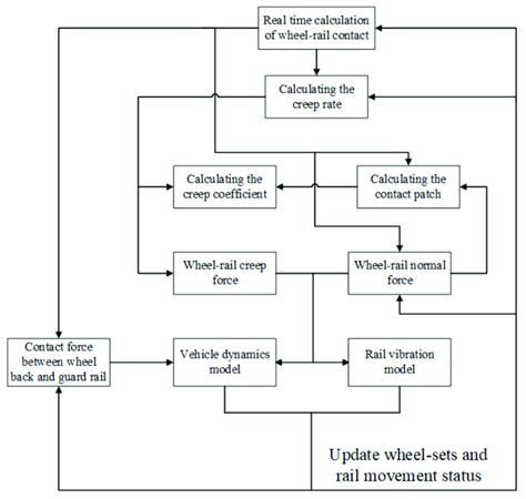 Calculation Process Of Wheelrail Interaction Download Scientific