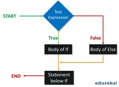 Loops In Python Programming Control Statements In Python